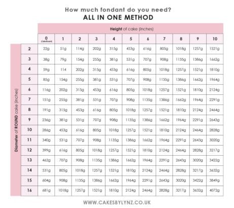 Fondant Calculator - How Much Fondant Do You Need To Cover Your Cakes ...