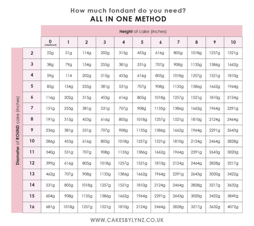 Fondant Calculator - How Much Fondant Do You Need To Cover Your Cakes ...